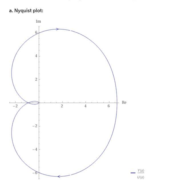 Solved Question 4 Consider the following open-loop transfer | Chegg.com