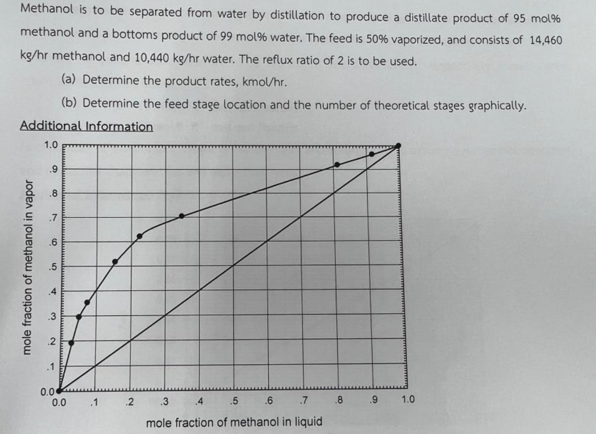 Methanol is to be separated from water by | Chegg.com