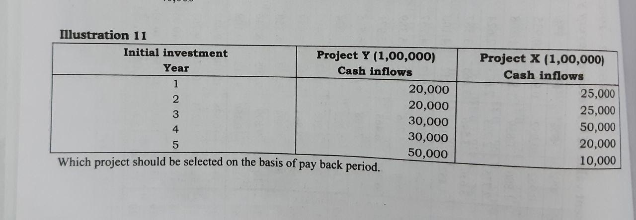 Solved Illustration 11 Initial investment Project Y | Chegg.com