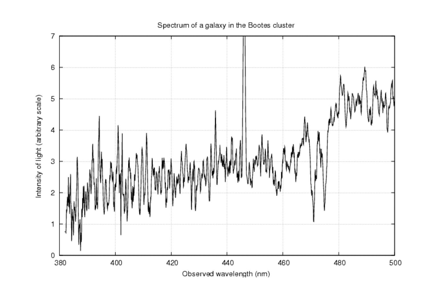 Solved 1. Compare the spectrum of the galaxy below with the | Chegg.com