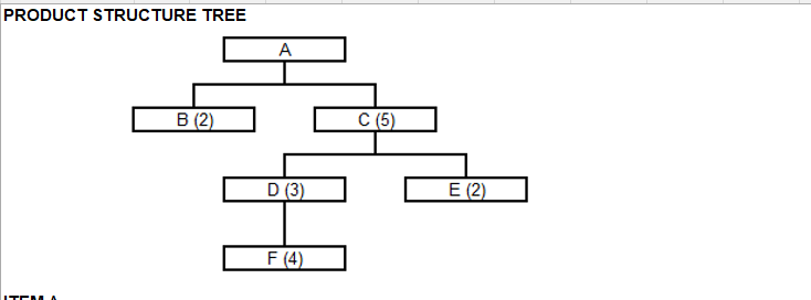 Solved PRODUCT STRUCTURE TREE A B (2) C (5) D (3) E (2) F | Chegg.com