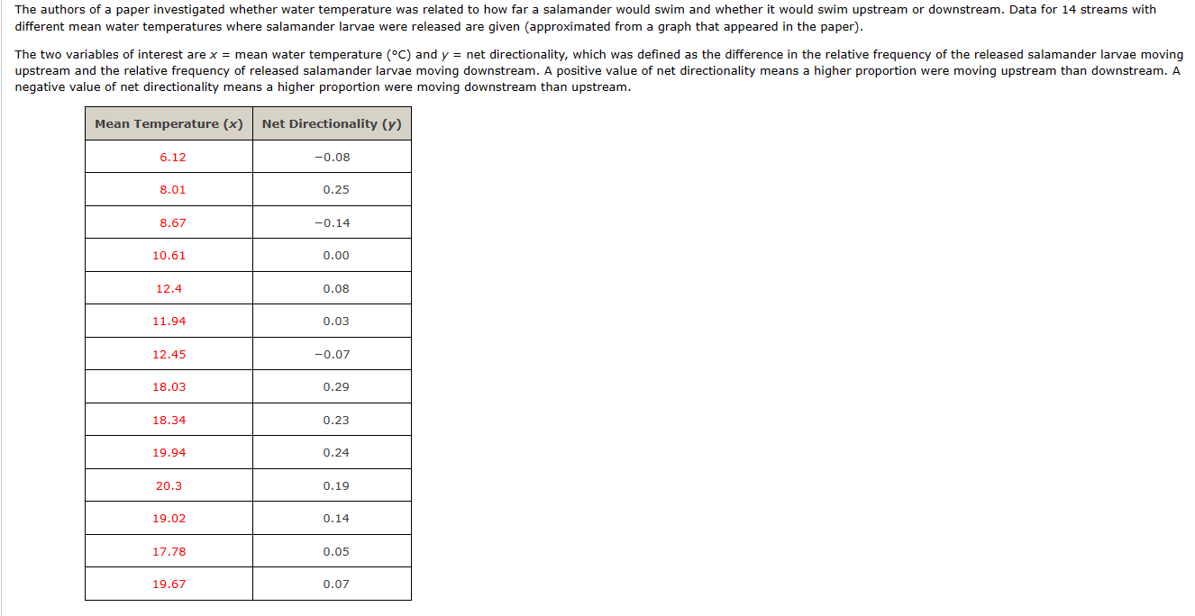 Solved different mean water temperatures where salamander | Chegg.com