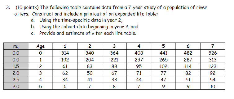 Solved 3. (10 points) The following table contains data from | Chegg.com