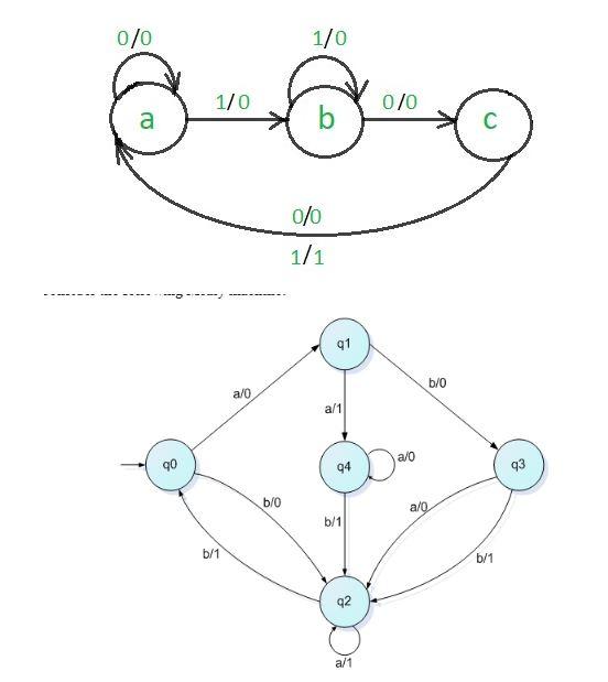 Solved THEORY OF AUTOMATA ASSIGNMENT # 3 Convert given | Chegg.com