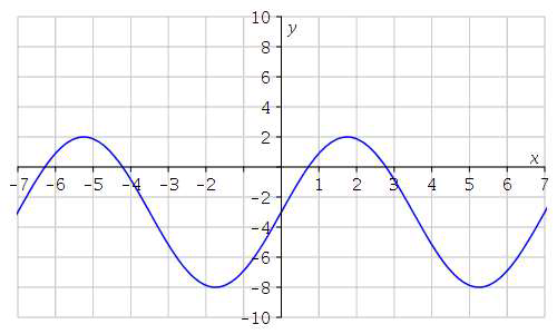 Solved Determine the amplitude, midline, period, and an | Chegg.com