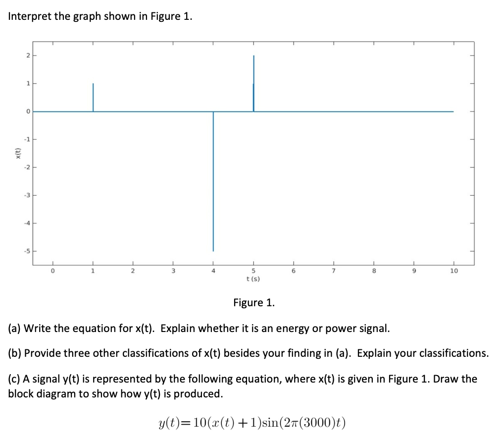 Solved Interpret the graph shown in Figure 1. 1 0 -3 -4 0 2 | Chegg.com