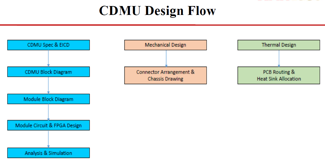 Solved CDMU Design Flow CDMU Spec & EICD Mechanical Design | Chegg.com