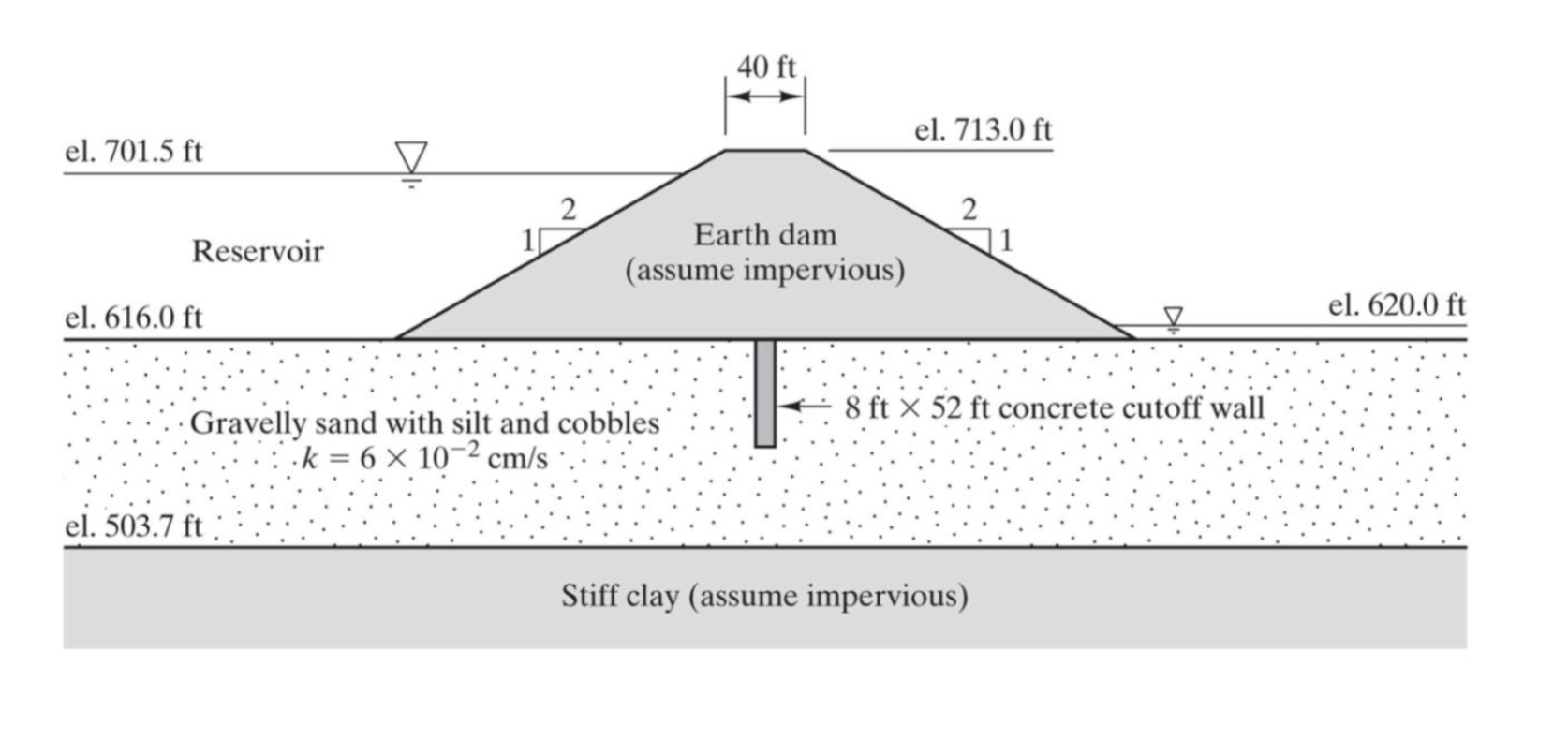 Solved Given the following section of an earth dam and | Chegg.com