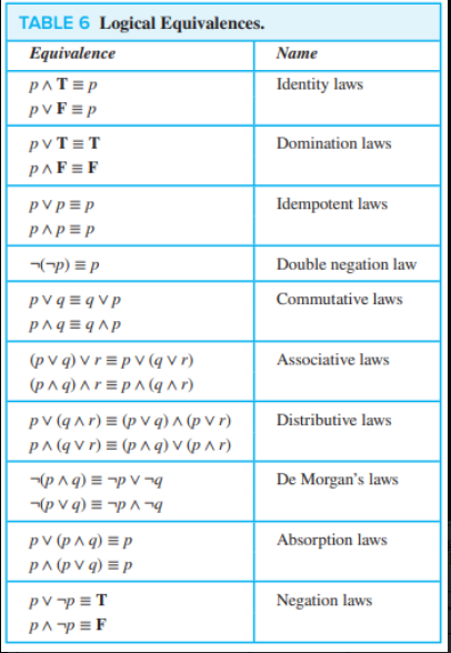 Solved TABLE 6 Logical Equivalences. Equivalence PAT=p pvF=p | Chegg.com