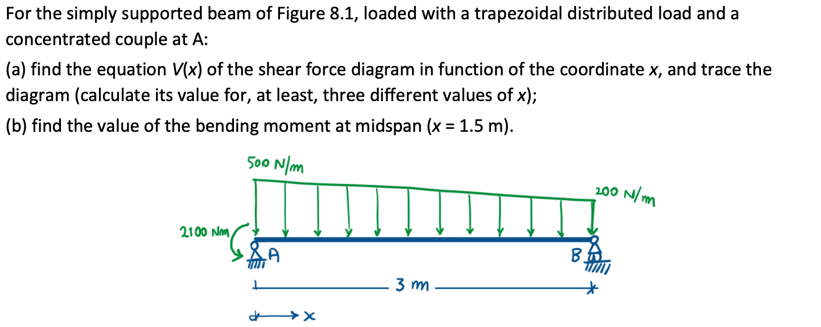 Solved For the simply supported beam of Figure 8.1, loaded | Chegg.com