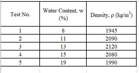 Solved Result Soil A using SPT (Standard Proct0r | Chegg.com