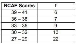 Solved 12. If the percentile rank of the score 34 is 38%, | Chegg.com
