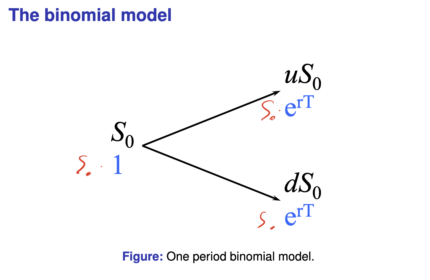 Solved 1. 15 Points each: Consider a one-period binomial | Chegg.com
