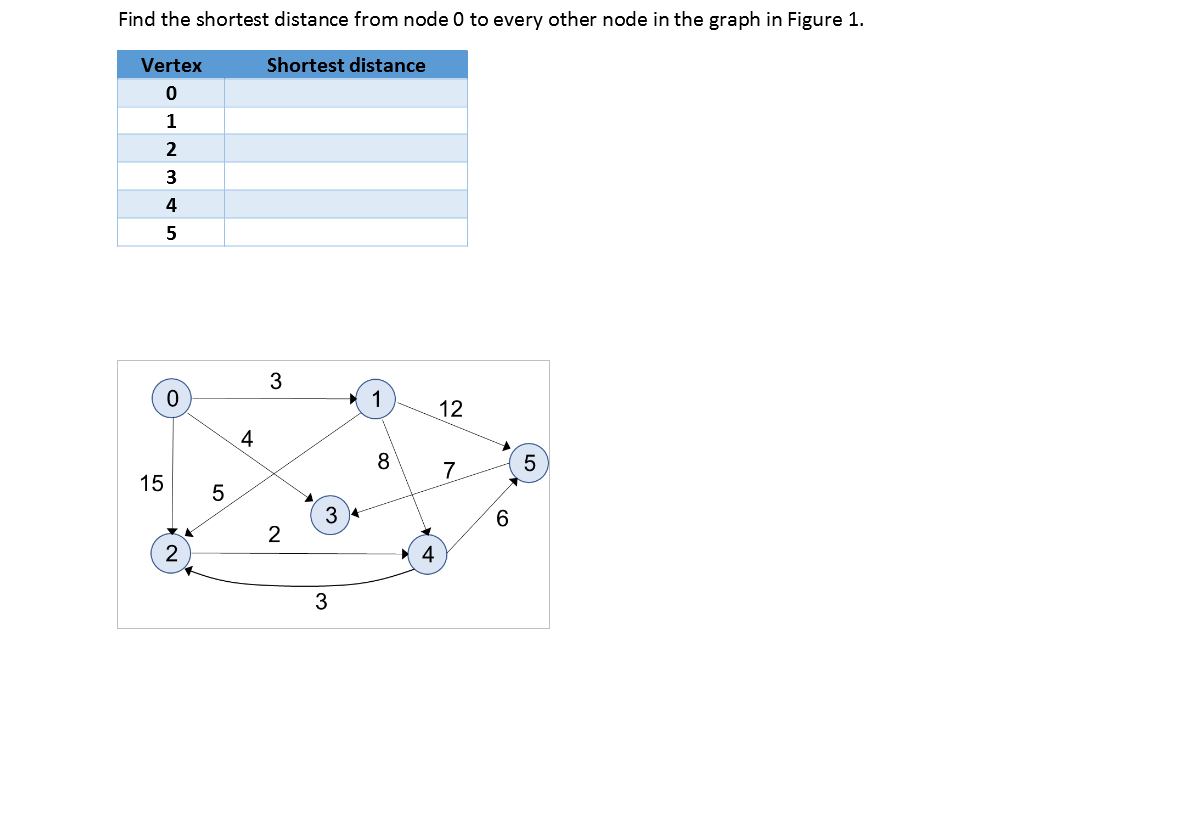 Find the shortest distance from node 0 to every other | Chegg.com