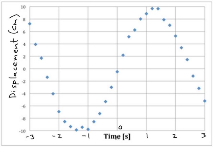 Solved The displacement as a function of time | Chegg.com