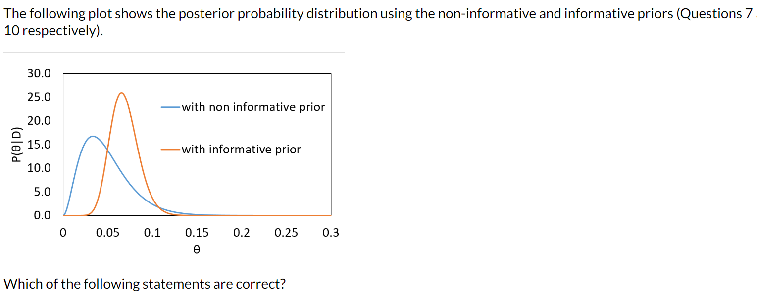 Solved The following plot shows the posterior probability | Chegg.com