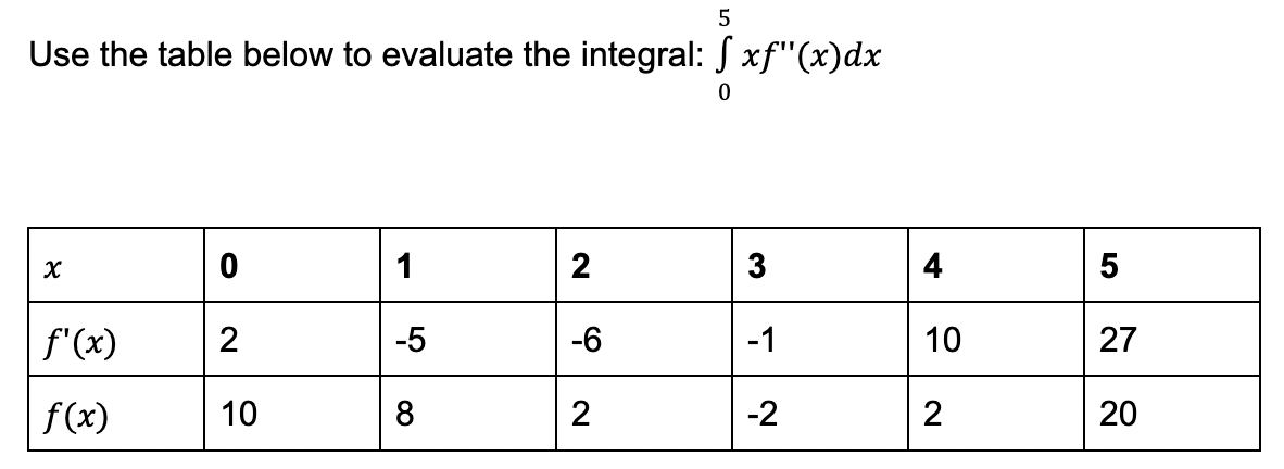 Solved Use the table below to evaluate the integral: | Chegg.com