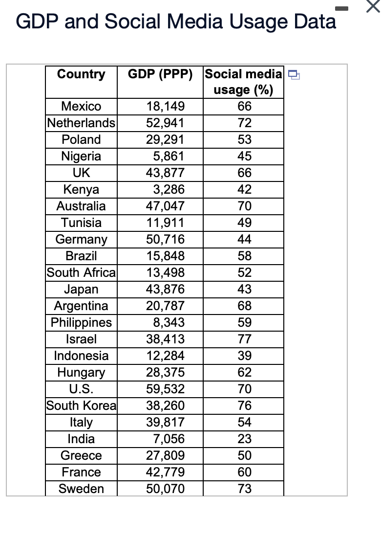 Solved GDP and Social Media Usage Data −A survey by the Pew | Chegg.com