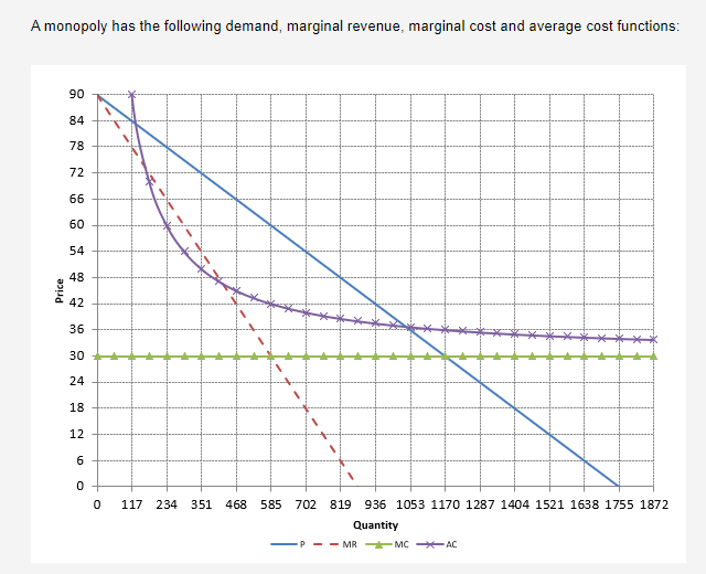 Solved A monopoly has the following demand, marginal | Chegg.com