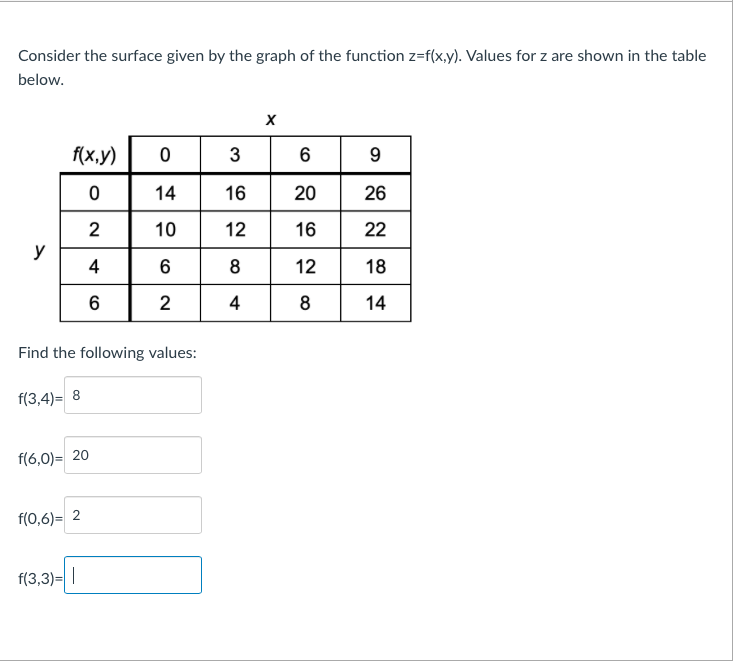 Solved Consider the surface given by the graph of the | Chegg.com