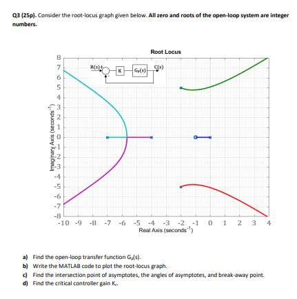Solved Q3 (25p). Consider the root-locus graph given below. | Chegg.com