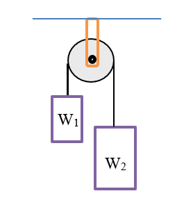 Solved Consider the system shown below, with W1 = 50 N, W2 = | Chegg.com
