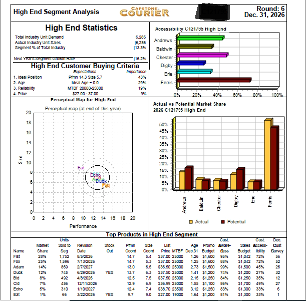 Looking for help on Capsim Final Performance | Chegg.com
