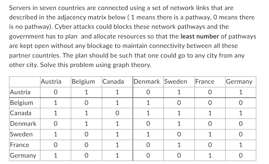 Solved Servers in seven countries are connected using a set | Chegg.com