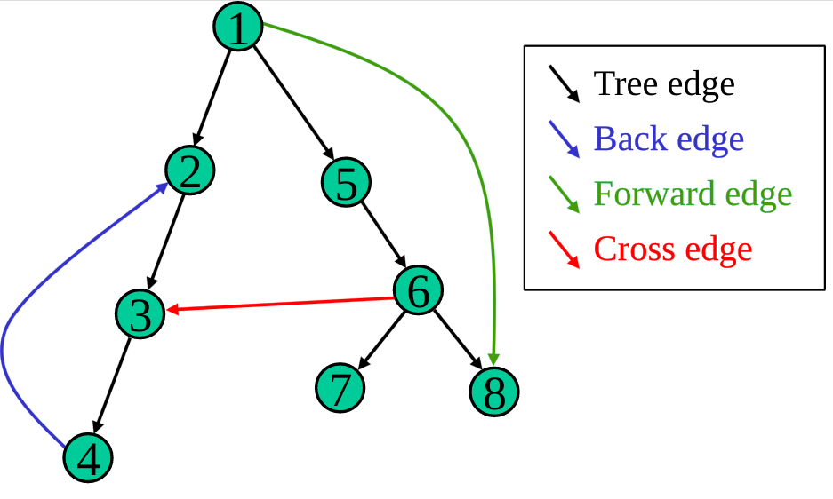 Solved Problem 2 (DFS Edges). See the program | Chegg.com