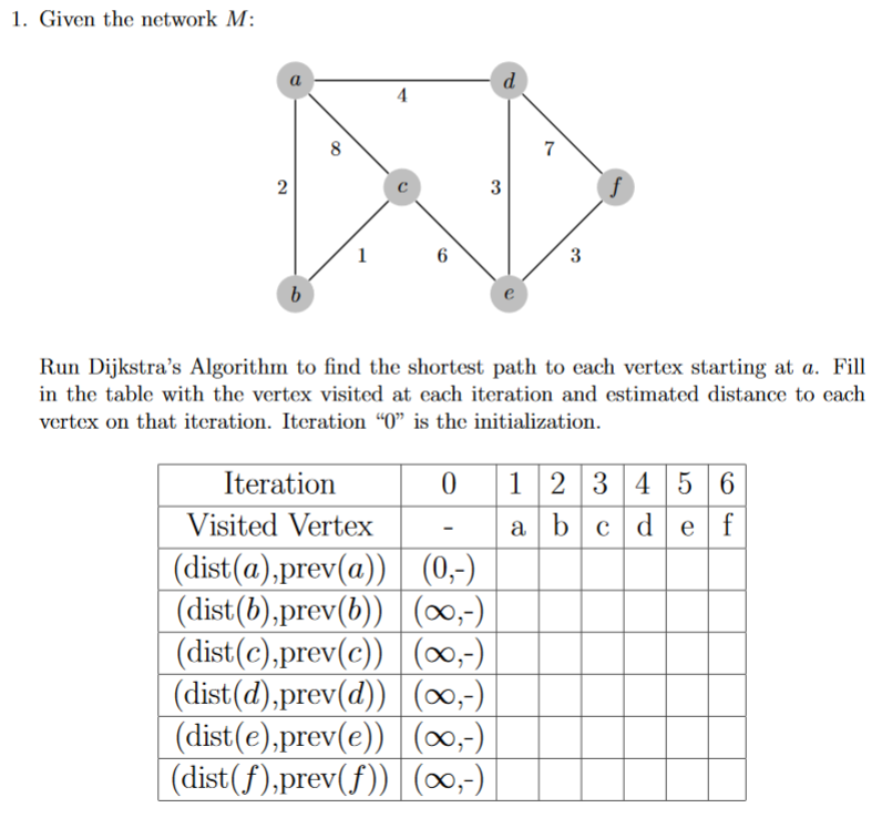 Solved 1. Given the network M: 3 Run Dijkstra's Algorithm to | Chegg ...