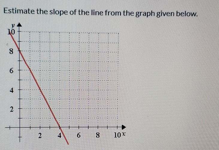 Solved Estimate the slope of the line from the graph given | Chegg.com