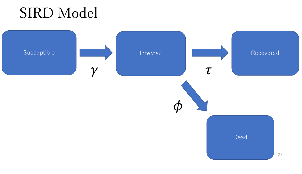 SIRD Model ϕ DeadSt+1−St=−γItSt It+1−It=γItSt−τIt−ϕIt | Chegg.com