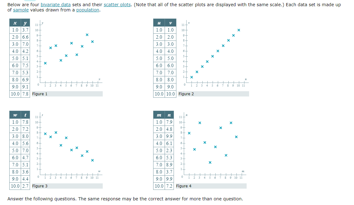 Solved Below are four bivariate data sets and their scatter | Chegg.com