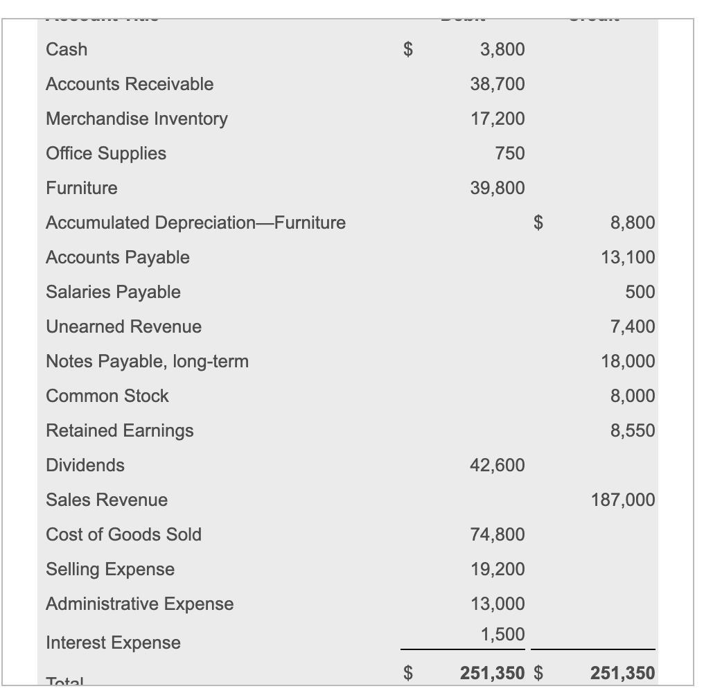 Solved Cash Accounts Receivable 3,800 38,700 17,200 750 | Chegg.com