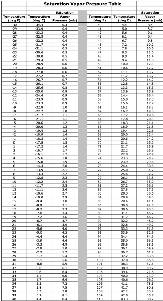 Solved Saturation Vapor Pressure Table (deg C 43 Saturation | Chegg.com