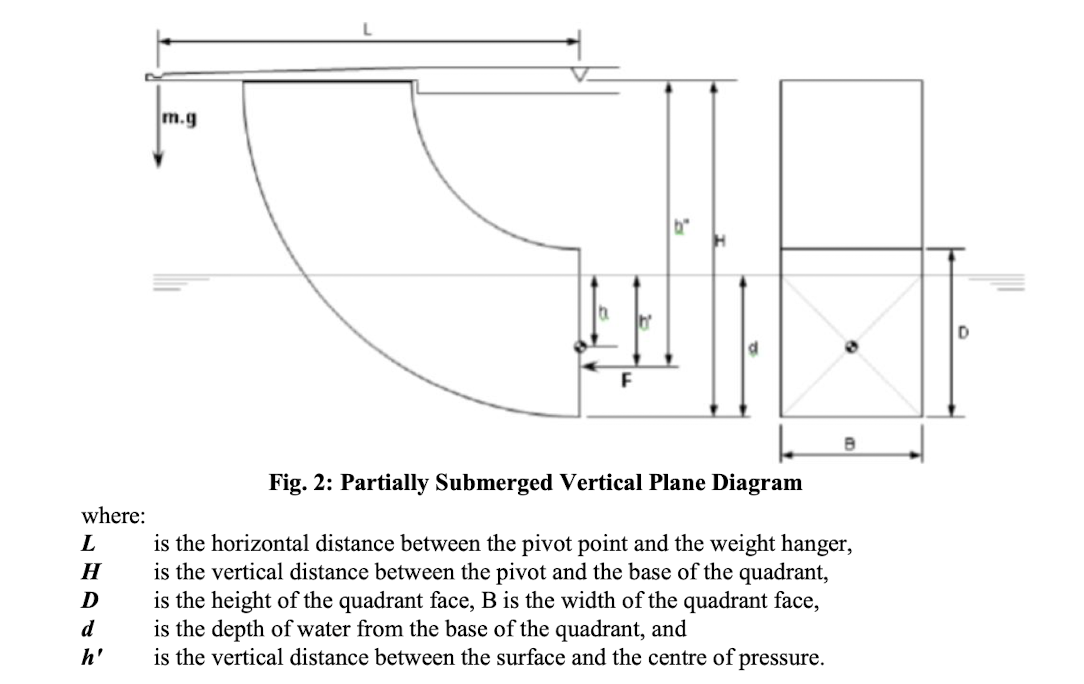 Fig. 2: Partially Submerged Vertical Plane Diagram | Chegg.com