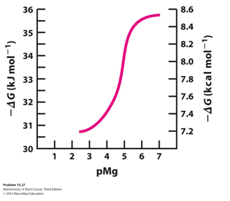 Solved 9. The below graph shows how the delta G for | Chegg.com
