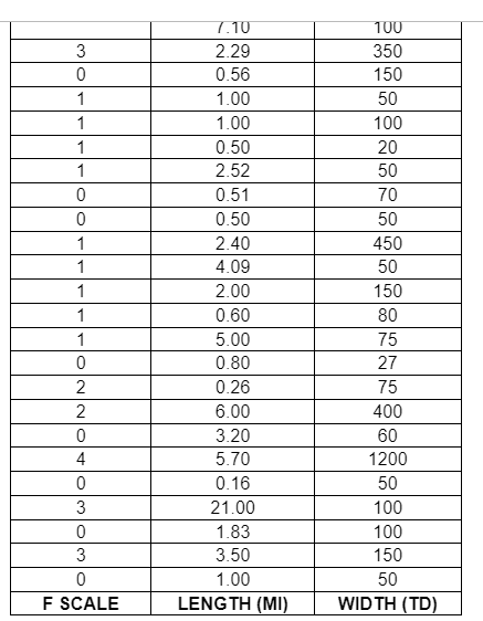 Solved In this table, F SCALE is the Fujita scale rating of | Chegg.com