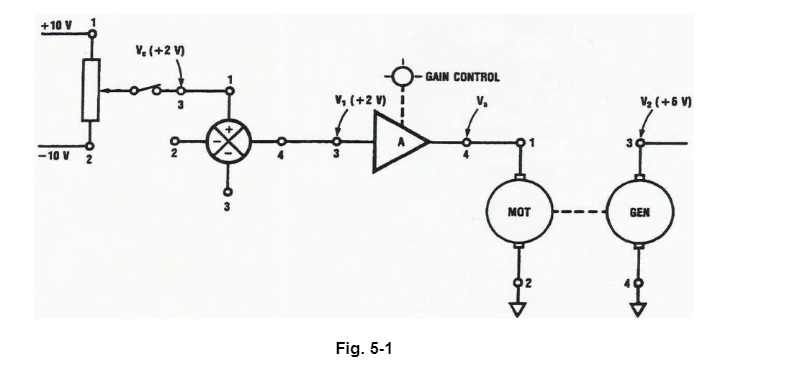 Solved Fig. 5-11. Refer to Fig. 5-1. The open-loop gain G | Chegg.com