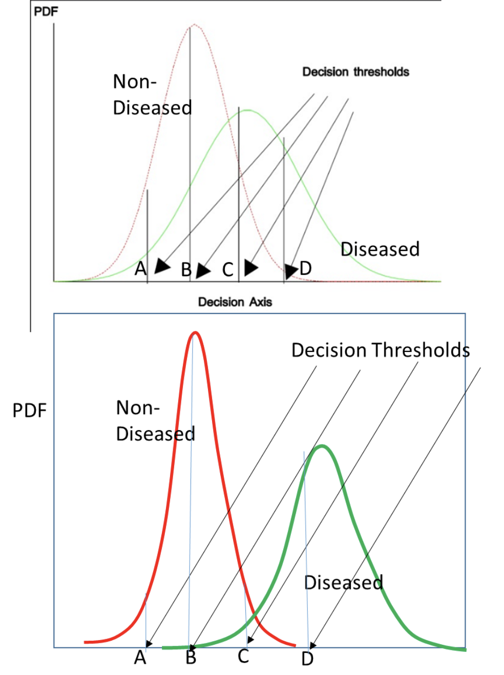 Solved PDF Decision thresholds Non- Diseased Diseased А. В. | Chegg.com