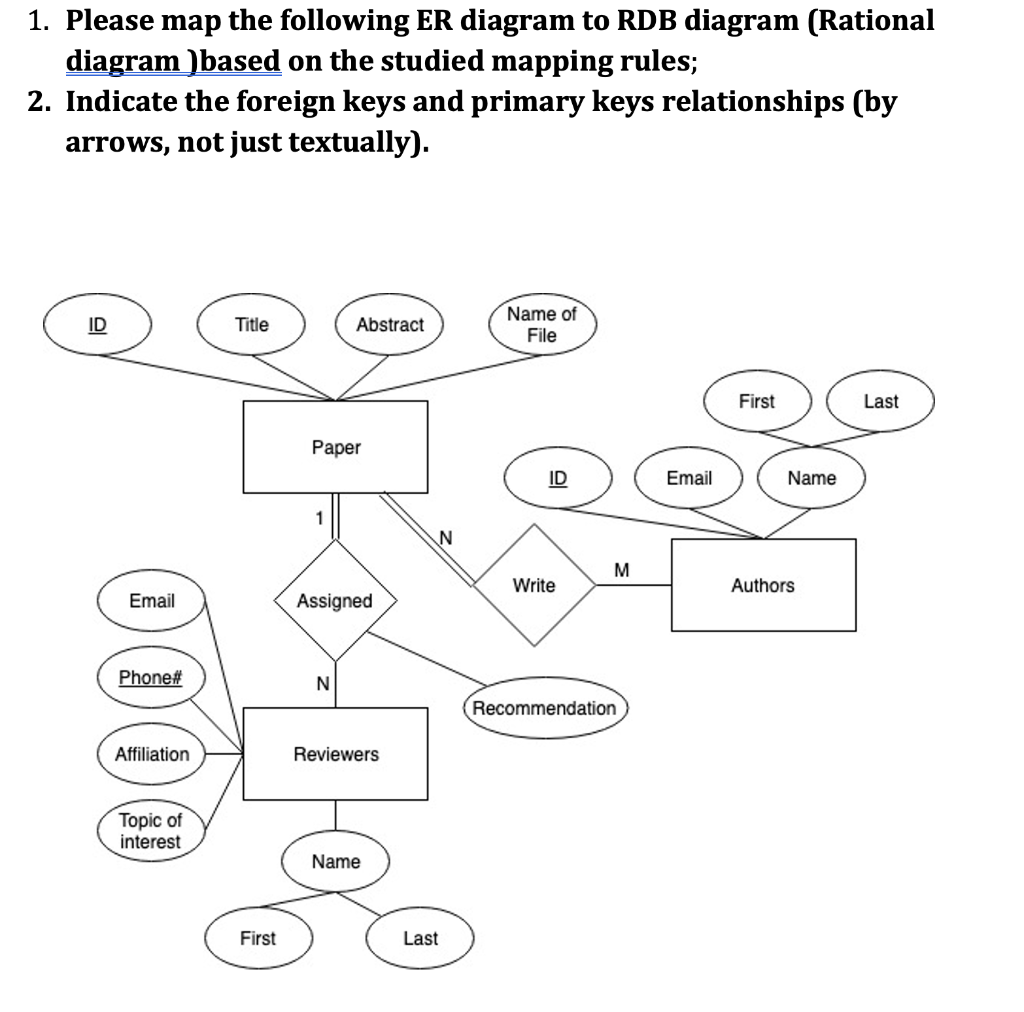 Solved 1. Please map the following ER diagram to RDB diagram | Chegg.com