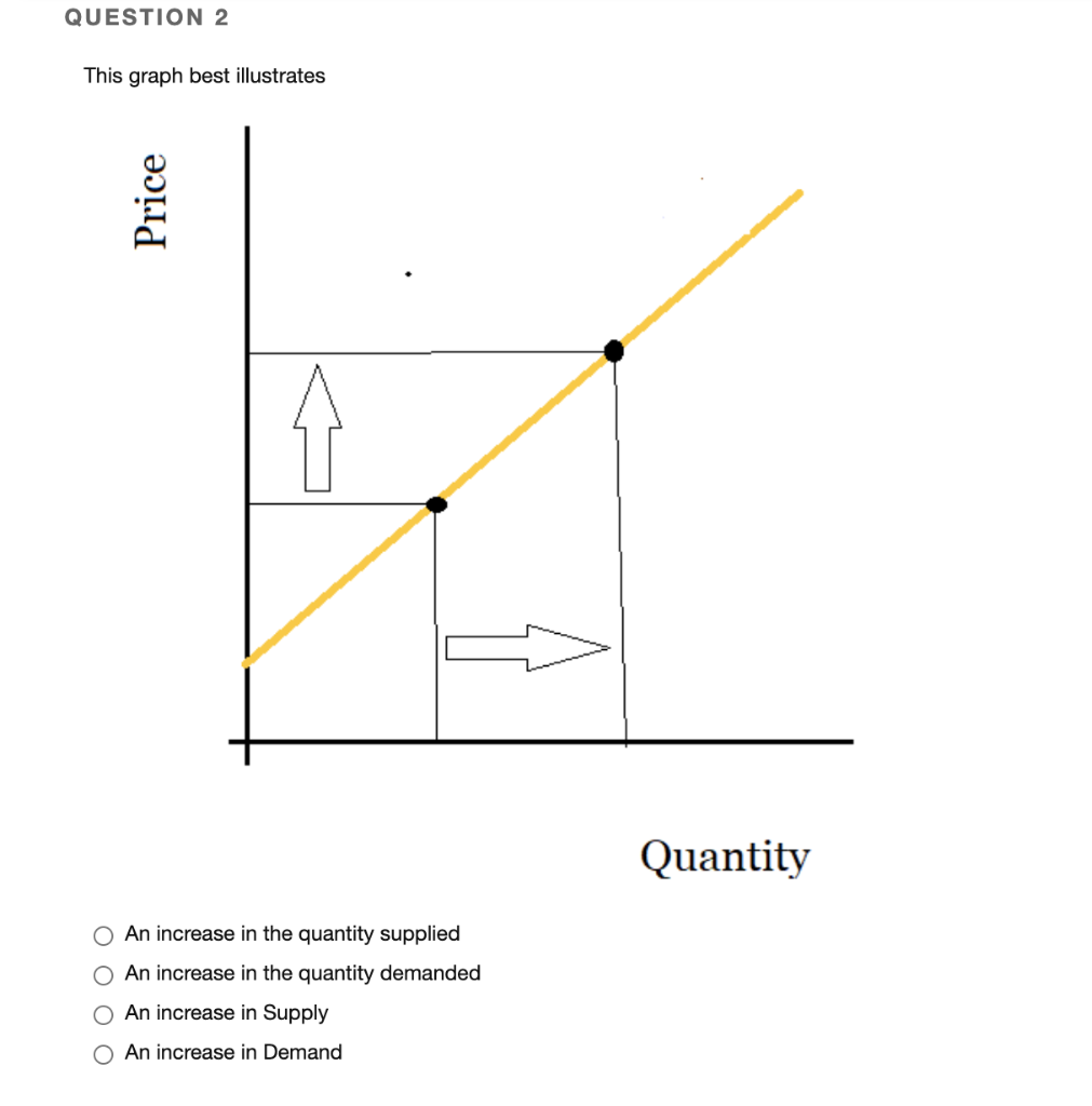 Solved This graph best illustrates Price Quantity An | Chegg.com