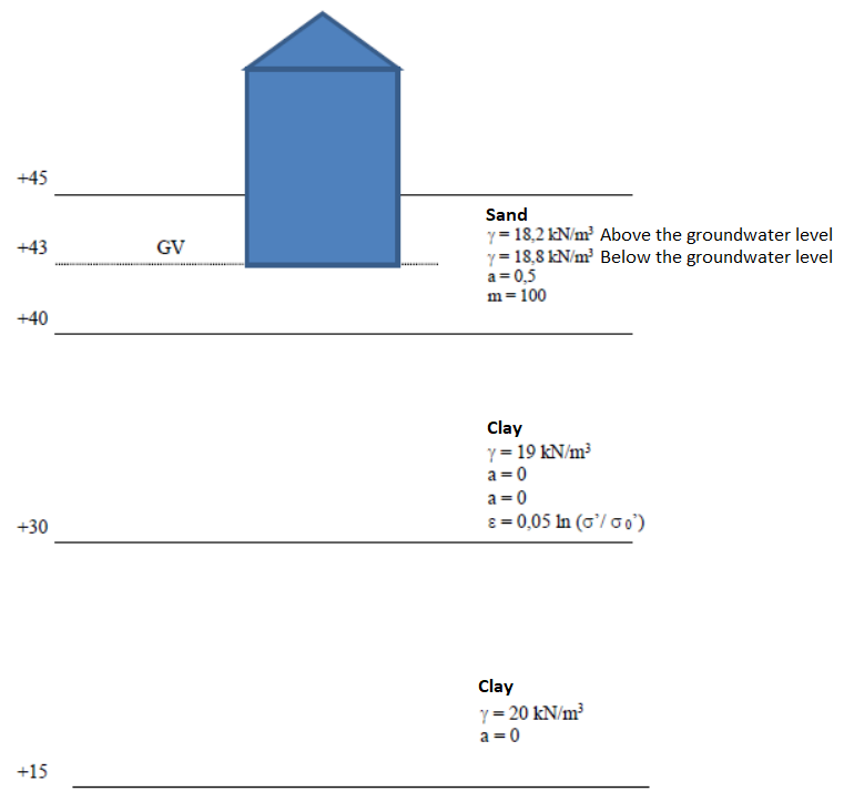 Solved The figure shows a soil profile with sand over clay. | Chegg.com