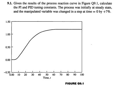 Solved 9.1. ﻿Given the results of the process reaction curve | Chegg.com