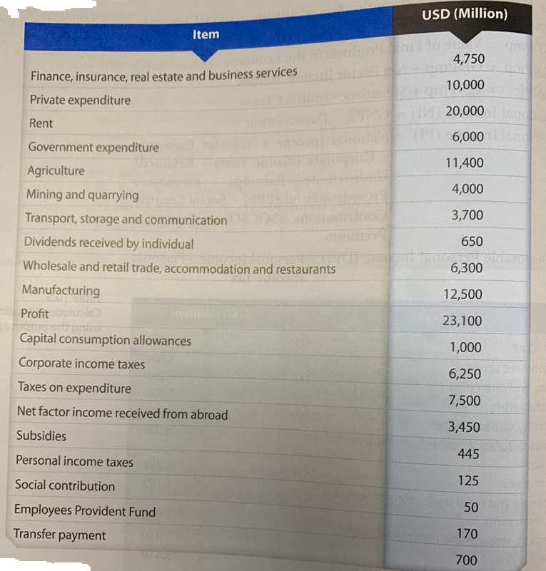 Solved 1. Calculate national income using the output | Chegg.com