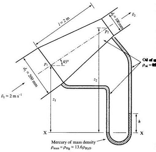 Solved A pipe inclined at 45° to the horizontal converges | Chegg.com