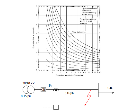 Solved Ex. 7 (a) An induction-disc overcurrent relay has a | Chegg.com
