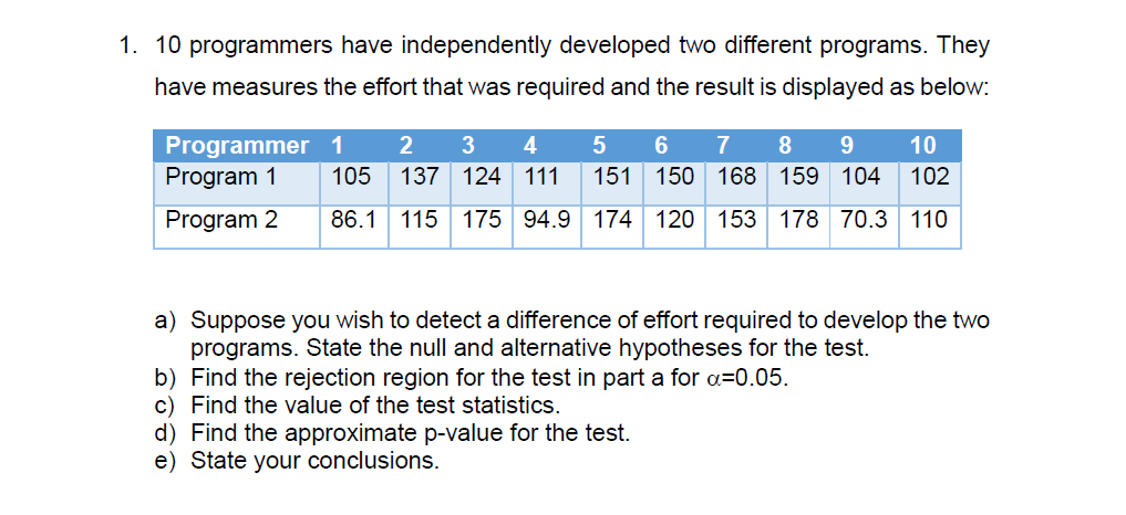 Solved 1. 10 programmers have independently developed two | Chegg.com