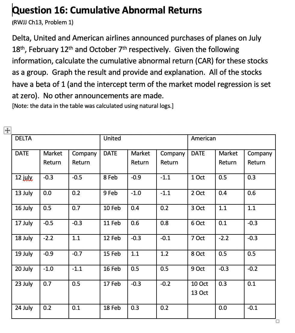 Question 16: Cumulative Abnormal Returns (RWJJ Ch13, | Chegg.com