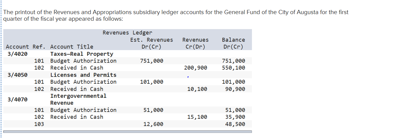 Solved The printout of the Revenues and Appropriations | Chegg.com